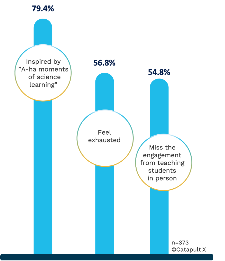 STEM Teacher Sentiment Grades 3-5 During COVID 19 - Catapult X, LLC
